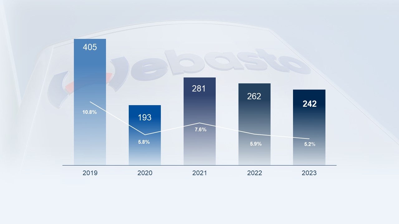 Webasto - Key fact and figures