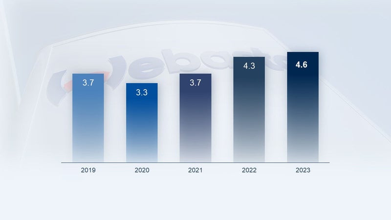 Webasto - Key fact and figures